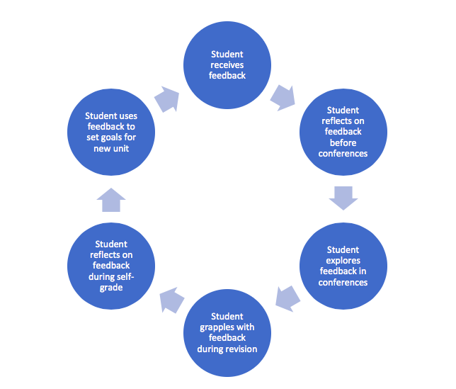 The Power of Implementing a Feedback Cycle – Matthew M. Johnson