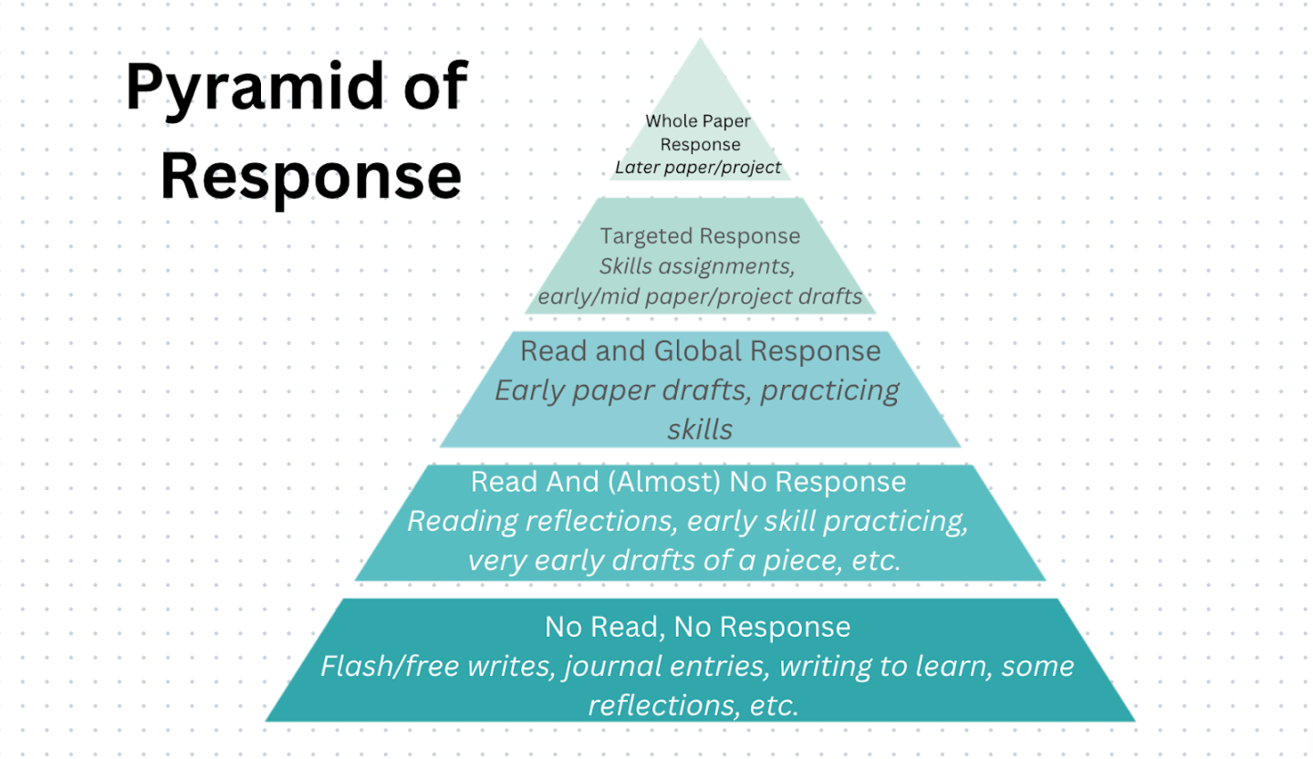 The Core of My Approach to Better, Faster Feedback: The New Pyramid of ...
